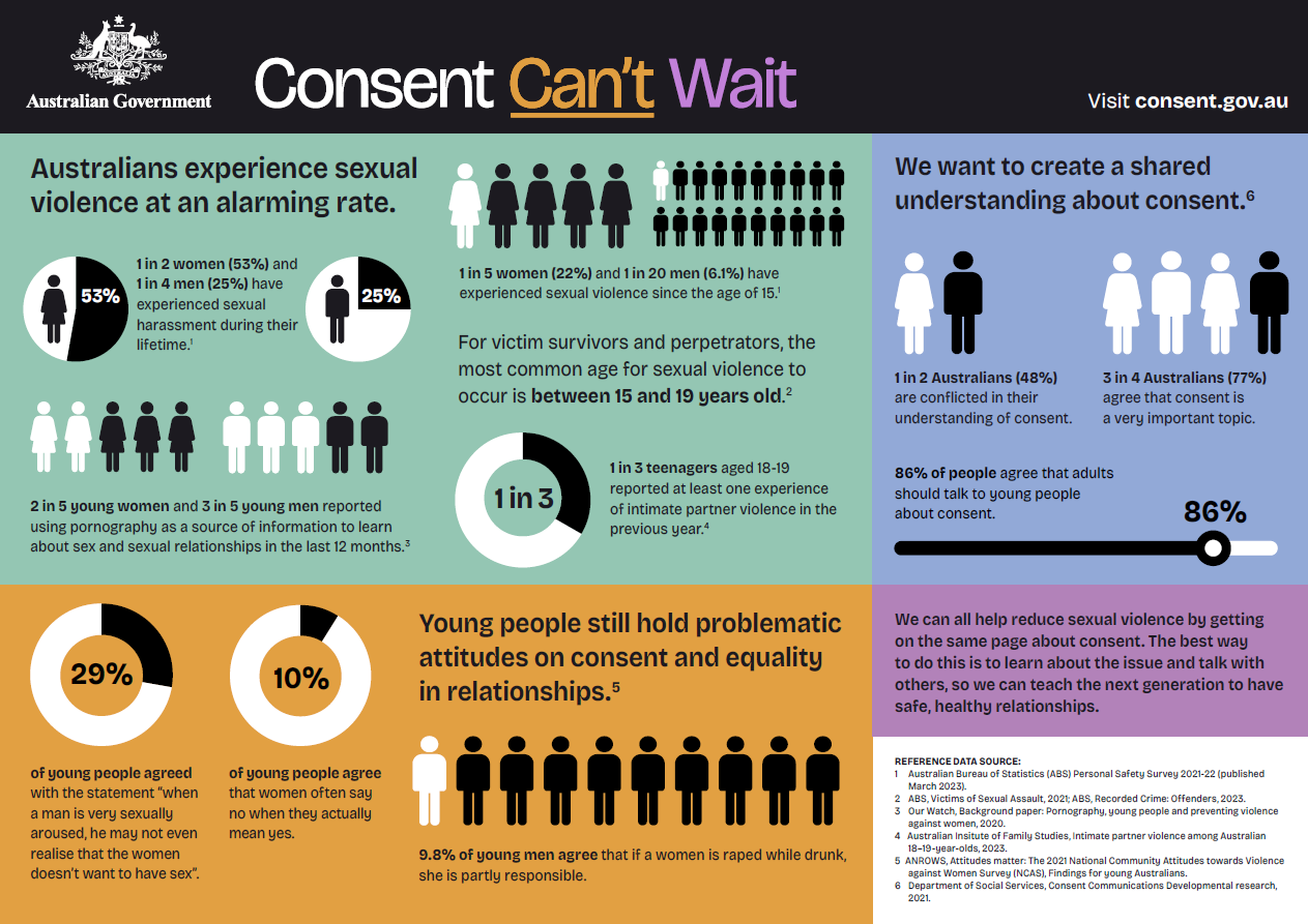 Resource hub | Consent.gov.au - Check your understanding